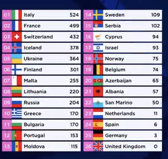 Resultater av «Eurovision 2021»-bilde nr. 1